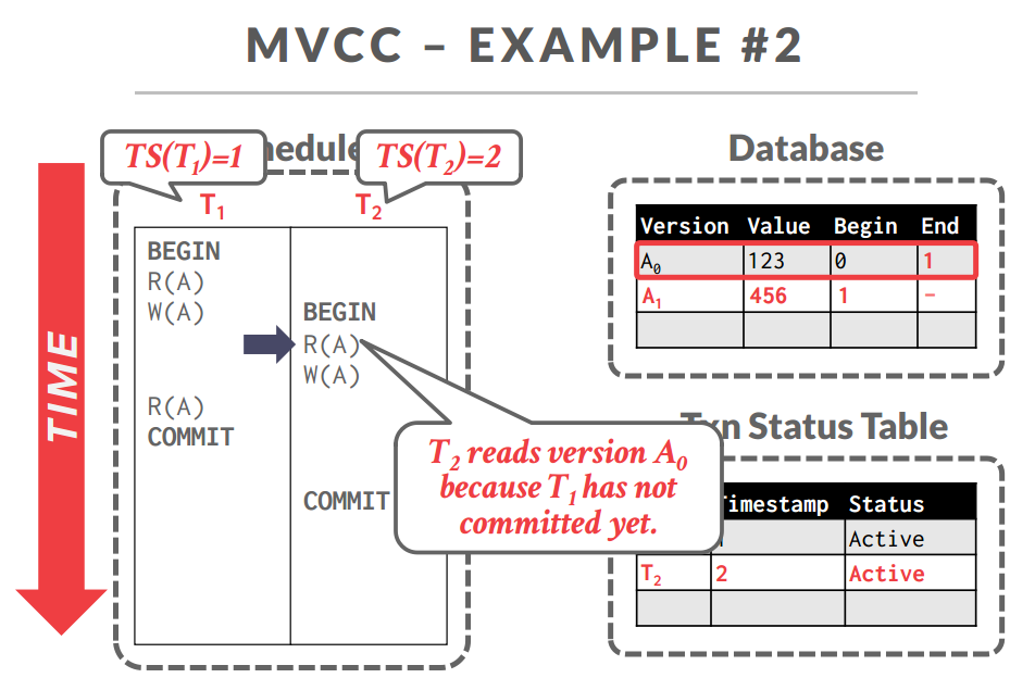 CMU 15-445 Lecture #19: Multi-Version Concurrency Control - Jungle's Blog